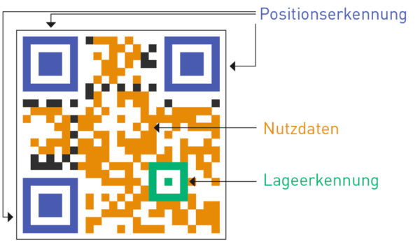 QR-Codes – Was sind sie & kann man sie personalisieren? : DAS STUDIO
